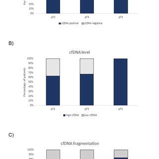 A CtDNA Status B CfDNA Levels And C CfDNA Fragmentation Patterns Download Scientific
