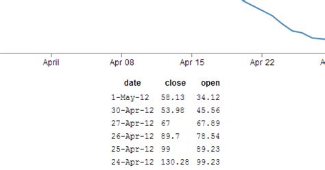 D3 Js Tips And Tricks More D3 Js Table Madness Sorting Prettifying