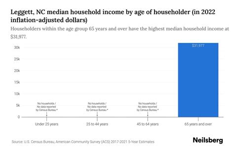 Leggett Nc Median Household Income By Age 2023 Neilsberg