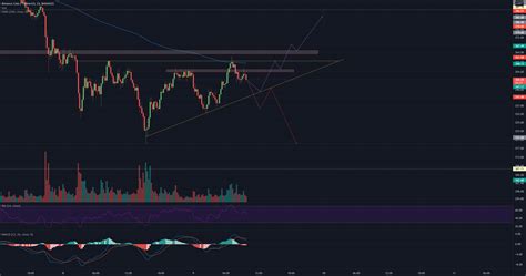 Ascending Triangle Chart Pattern For Binancebnbusdt By Adamtzis1985