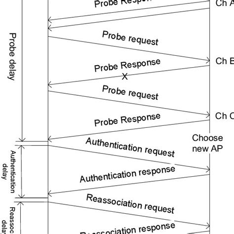 Ieee 802 11 Handoff Process Download Scientific Diagram
