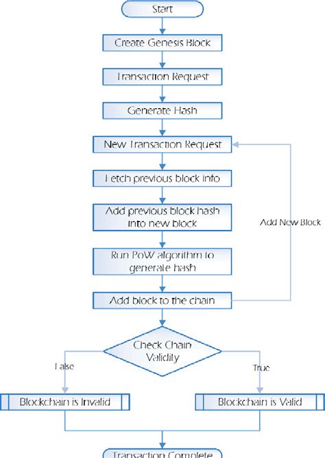 Figure 2 From Implementation Of Blockchain Based Electronic Health