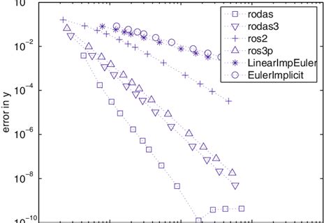Error Of Y1 Versus Cpu Time Download Scientific Diagram