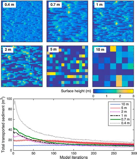 Simulated Morphology Evolving From Different Spatial Grid Resolutions