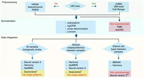 Nature Biotechnology 单细胞转录组不同建库及数据分析方法测评结果 科研动态 上海伯豪生物技术有限公司 服务科技创新