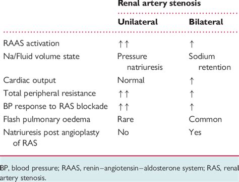 Differences In Clinical Findings Before Unilateral And Bilateral Renal Download Table