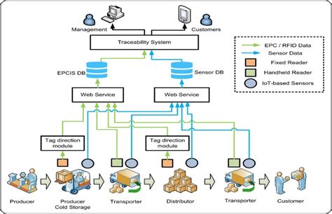 Food Traceability System Based On Rfid Technology It Uses Rfid And Download Scientific Diagram