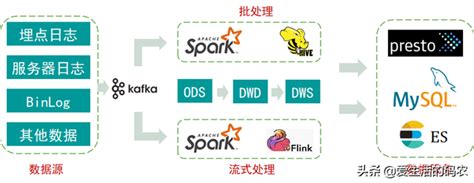 lambda架构 离线实时数据lamda架构 csdn博客