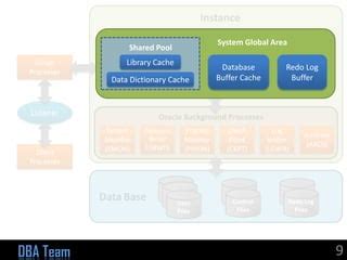Oracle Basics And Architecture PPT