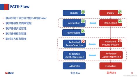【联邦学习fate架构讲解】fate 联邦学习 Csdn博客