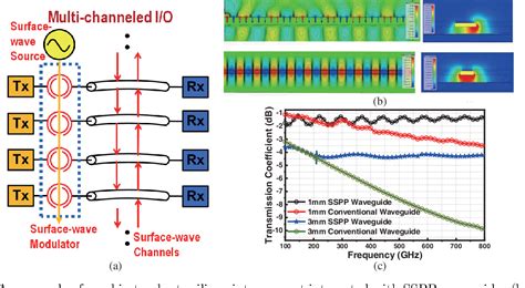 Figure 1 From An Energy Efficient Cmos Thz Inter Chip Interconnect With