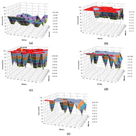 The Effects Of Various Parameter Configurations On Classification Download Scientific Diagram
