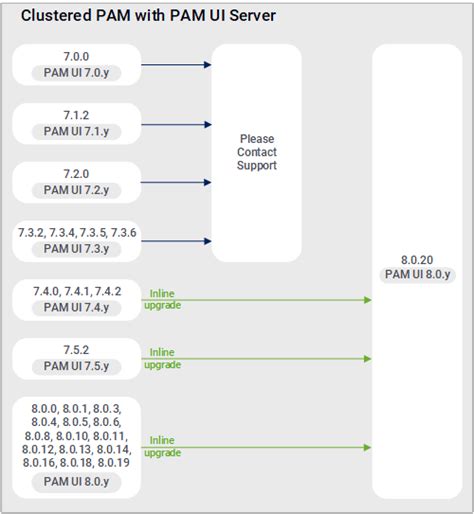 8 0 20 Pam Ui Server Upgrade Paths Osirium Pam Guide 8 0 20