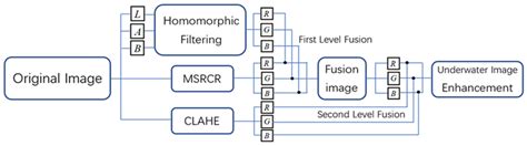 Underwater Image Enhancement Based On The Improved Algorithm Of Dark