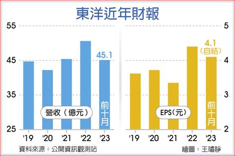 東洋前十月eps 41元 全年拚半股本 上市櫃 旺得富理財網