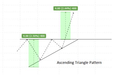 Ascending Triangle And Descending Triangle Chart Pattern Analysis