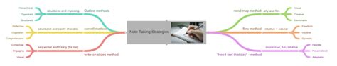 Note Taking Strategies Note Taking Coggle Diagram