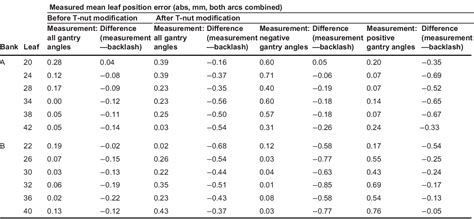 Table 2 From Insensitivity Of Machine Log Files To Mlc Leaf Backlash