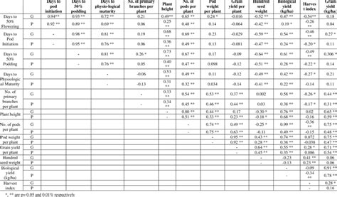 Correlation Between Genotypic And Phenotypic Traits Affecting Yield In