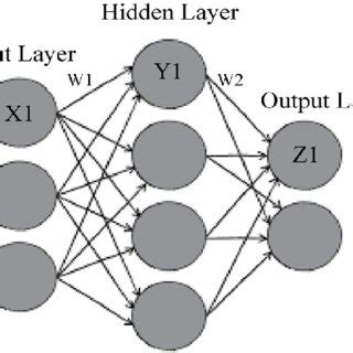 The Basic Neural Network Model Download Scientific Diagram