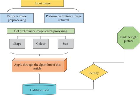 Flow Chart Of The Improved Algorithm Download Scientific Diagram