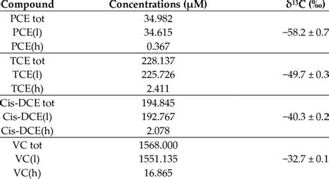 Concentrations And Isotopic Compositions Used To Model The Plume Source Download Scientific