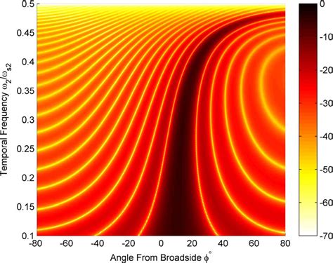 2 D Transfer Function Of The Iir Beamformer Plotted With Respect To