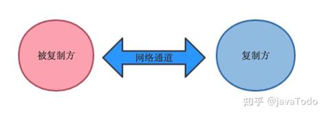 Redis主从复制设计与实现浅析 知乎