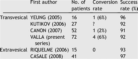 Comparison Of Transvesical And Extravesical Laparoscopic Ureteric