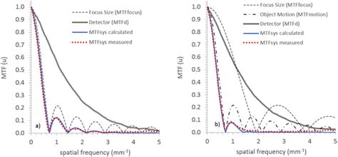 Measured And Calculated Mtf Curves For Two Geometries A Static Edge Download Scientific