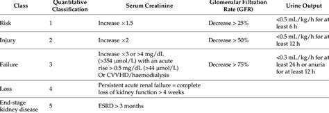 The Rifle Diagnosis And Classification Of Aki Download Scientific