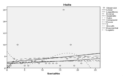 Graphical Representation Of Regression Models Of Halls Download