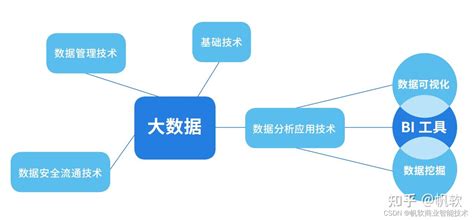 Bi、大数据、数字化转型傻傻分不清？5分钟带你了解区别和联系数字化 大数据 区别 Csdn博客