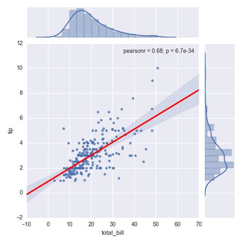 Matplotlib How To Change The Line Color In Seaborn Linear Regression