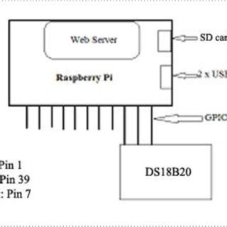 Connection Of DS B With GPIO Pins Download Scientific Diagram