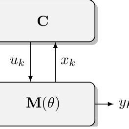 Control Design For A Parameterized Stochastic Model Download Scientific Diagram