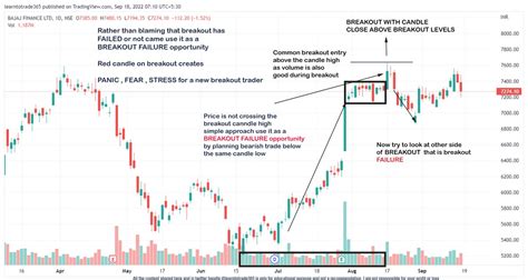 Learn To Trade On Twitter Main Problem Most Breakout Traders Face Is False Breakout So If We