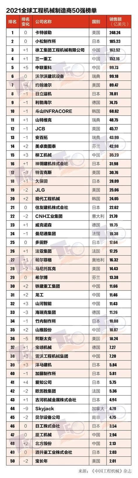 衡阳市人民政府门户网站 “2021全球工程机械制造商50强”，4家湘企上榜！