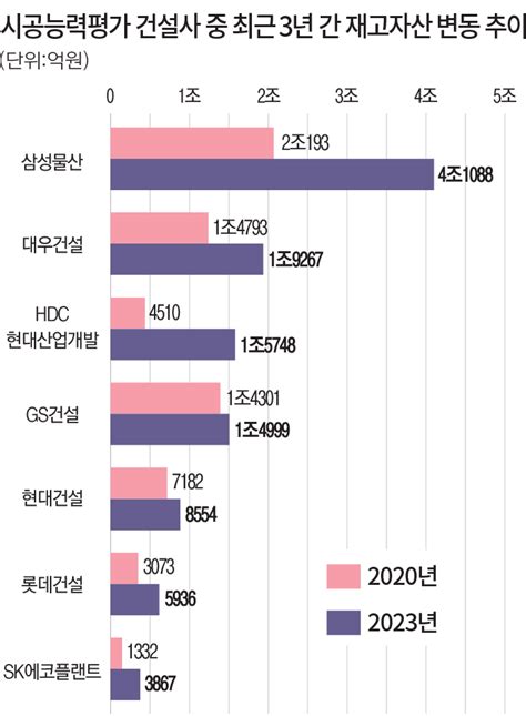 뉴투분석 대형 건설사 재고자산 증가재무건전성 빨간불