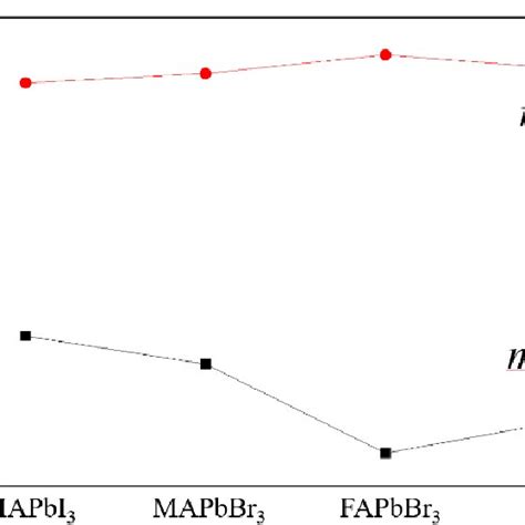 The Calculated Carrier Effective Mass Of A Mapbi3 B Mapbbr3 C