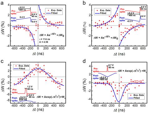 Implementation Of STDP With Nanosecond Scale Time Windows In The