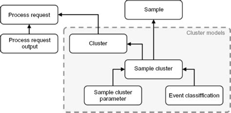 Reflow Data Schema Illustrating Clustering Models Used To Store Process Download Scientific