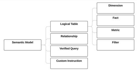 Searching For Data With The Snowflake Cortex Search Service By Maja Ferle Snowflake Builders