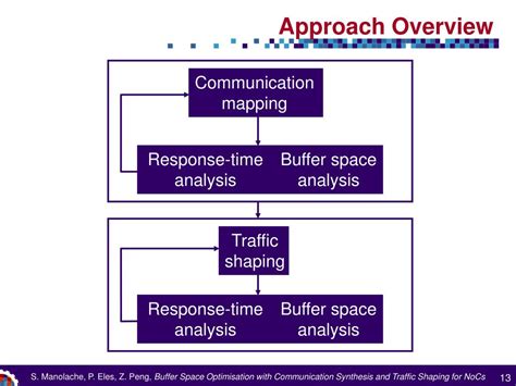 Ppt Buffer Space Optimisation With Communication Mapping And Traffic