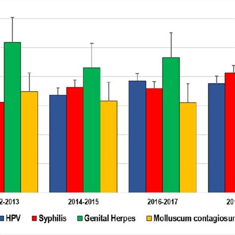 Mean Ages CI Of Patients Diagnosed With The Major Sexually