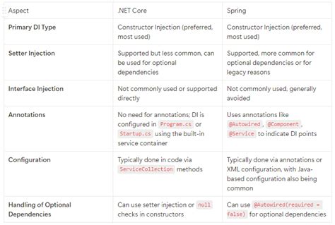 Hasanga Lakdinu On Linkedin Dependency Injection In Spring Framework