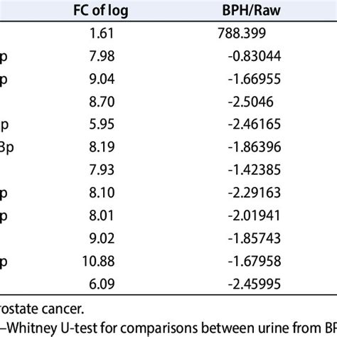 The Microarray Data Of 12 Mirna Candidates Download Scientific Diagram
