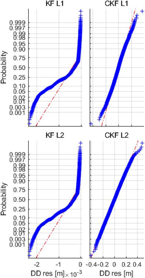 Error Distribution Of The DD Carrier Phase Residuals At Frequency L1