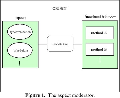figure 1 from an aspect oriented design framework for concurrent
