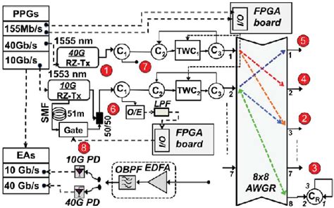 figure 1 from all optical physical layer nack in awgr based optical